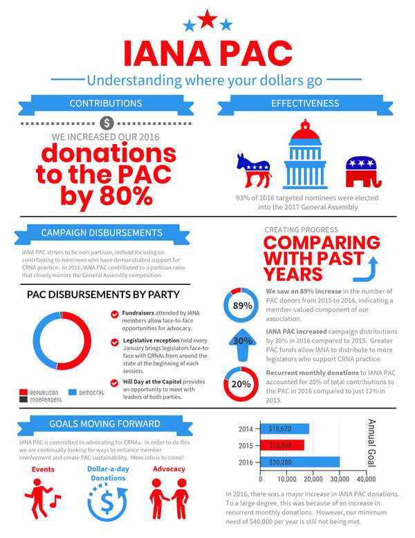 PAC Donations - IANA - Iowa Association Of Nurse Anesthetists